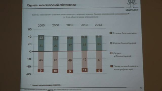 Битюкова В. Р. - Экология города - 20. Социальный отклик об экологическом состоянии