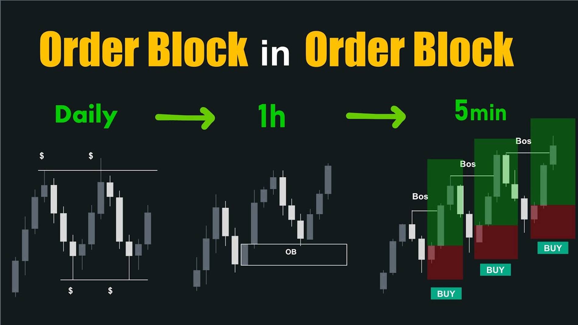Зарабатываем с помощью Блока Ордеров! Стратегия Smart Money.