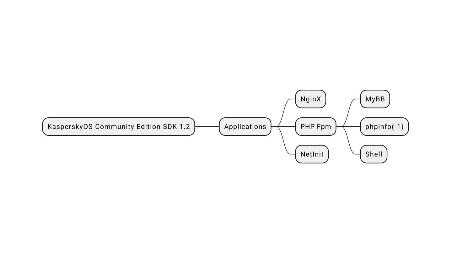 KasperskyOS Community Edition SDK 1.2: NginX + PHP Fpm + MyBB