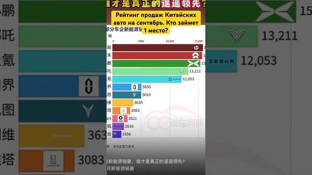 Рейтинг продаж Китайских авто на сентябрь. Кто займет 1 место? #доставкаавтоизкитая