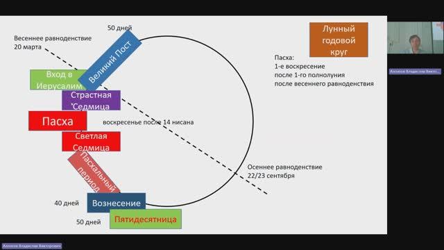 Лекция 2 Часть 2 Недельные круги Годовые круги 20241021_091630