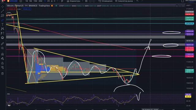 Bitcoin ПРОГНОЗ 23.11.22 Разворот на рынке? Идем на $100000! Это было дно рынка?