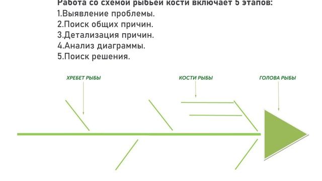 7 простых методов_1_Рыбья кость