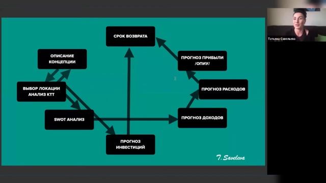 1. Финансовая модель ресторана. Зачем она нужна и как ее создать?