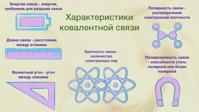 Органическая Химия. Лекция 4. Ковалентная связь, классификация органических реакций и соединений
