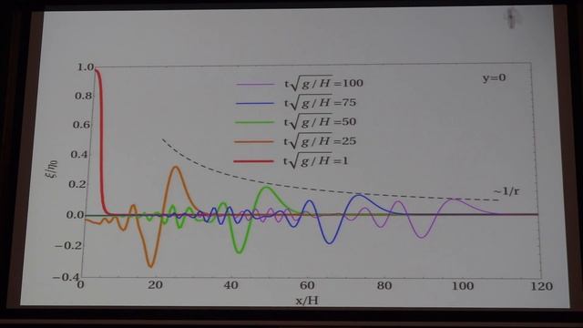 Носов М. А. - Физика цунами - 10. Линейная потенциальная теория волн