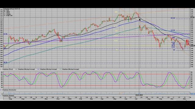 Цена акций  сбера коррекция