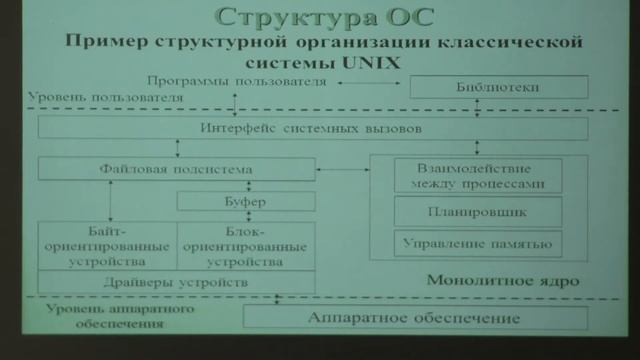 Машечкин И. В. - Операционные системы - 10. Основы архитектуры ОС