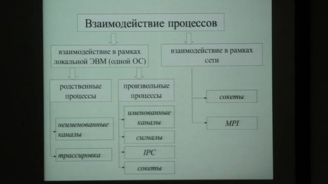 Машечкин И. В. - Операционные системы - 14. Классические задачи синхронизации