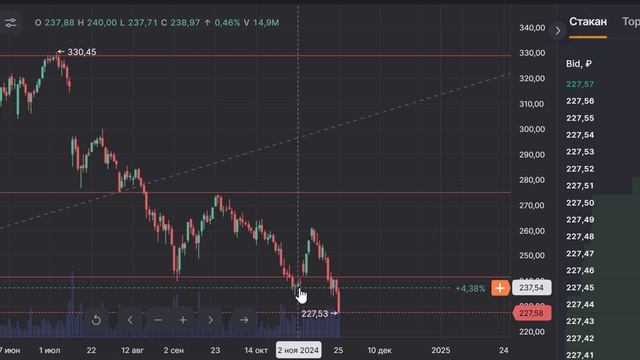 Фондовый рынок обзор на дату 25.11.2024