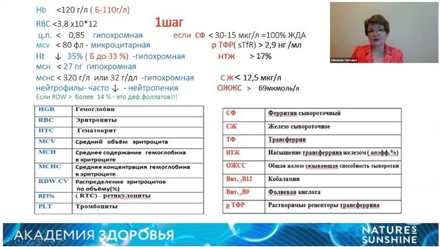 Анемический синдром у женщин. «Банальная проблема с тяжёлыми последствиями». Абрамова С.А., врач-гин