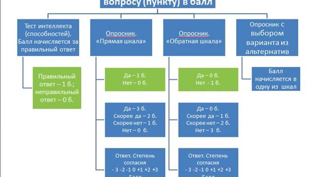 КТ 2 2 01 Общая схема обработки методик