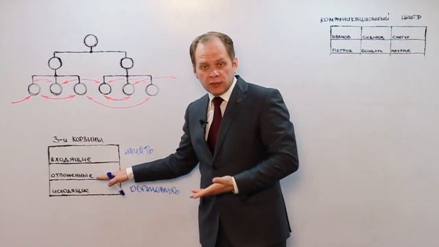 № 7 КОММУНИКАЦИИ  (COM 3  Три корзины)