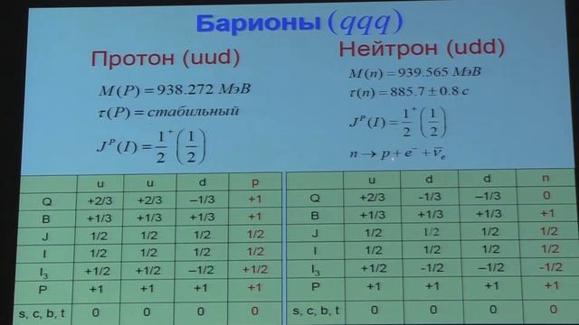 Ишханов Б. С.  -  Физика атомного ядра и частиц - 7. Античастицы, свойства адронов