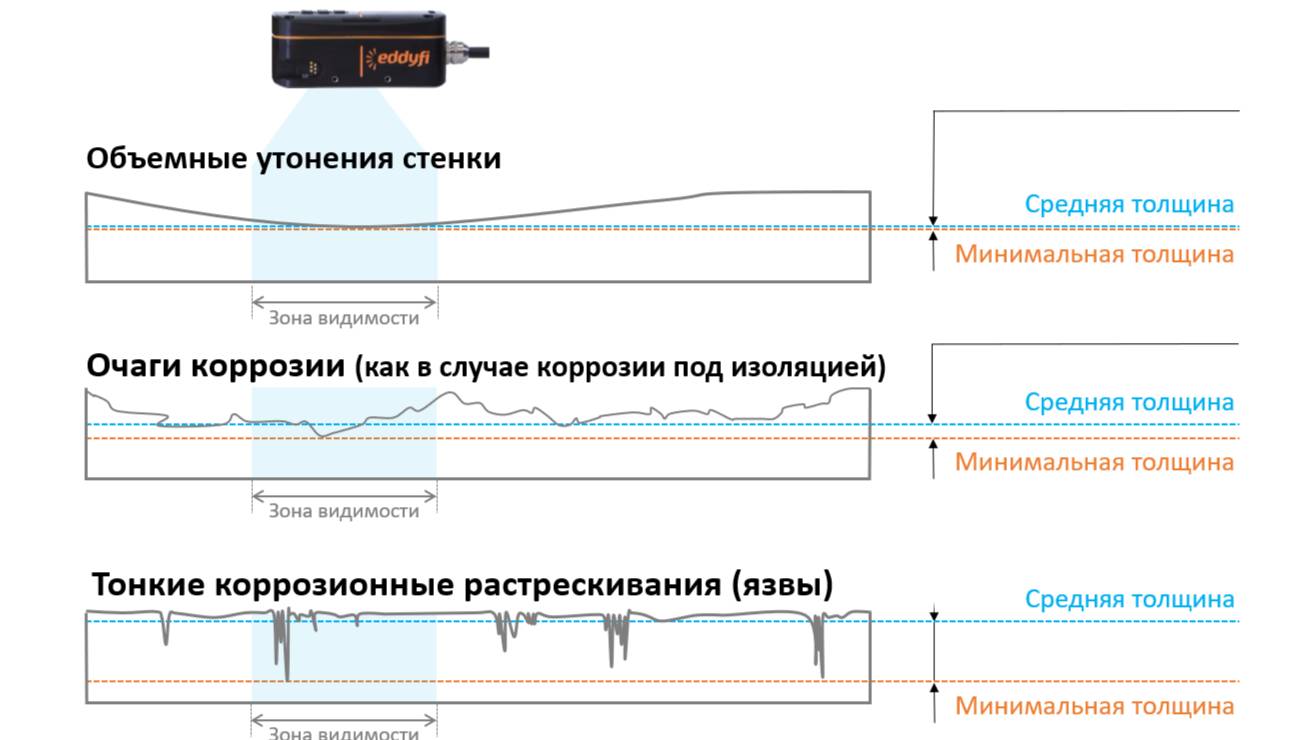 PEC. Введение в технологию  Часть 2  Чувствительность
