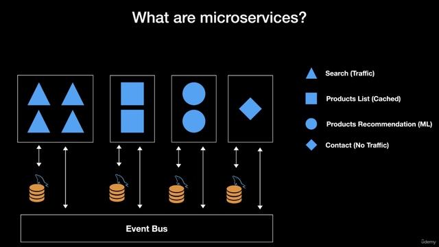 2005 Monolith vs Microservices