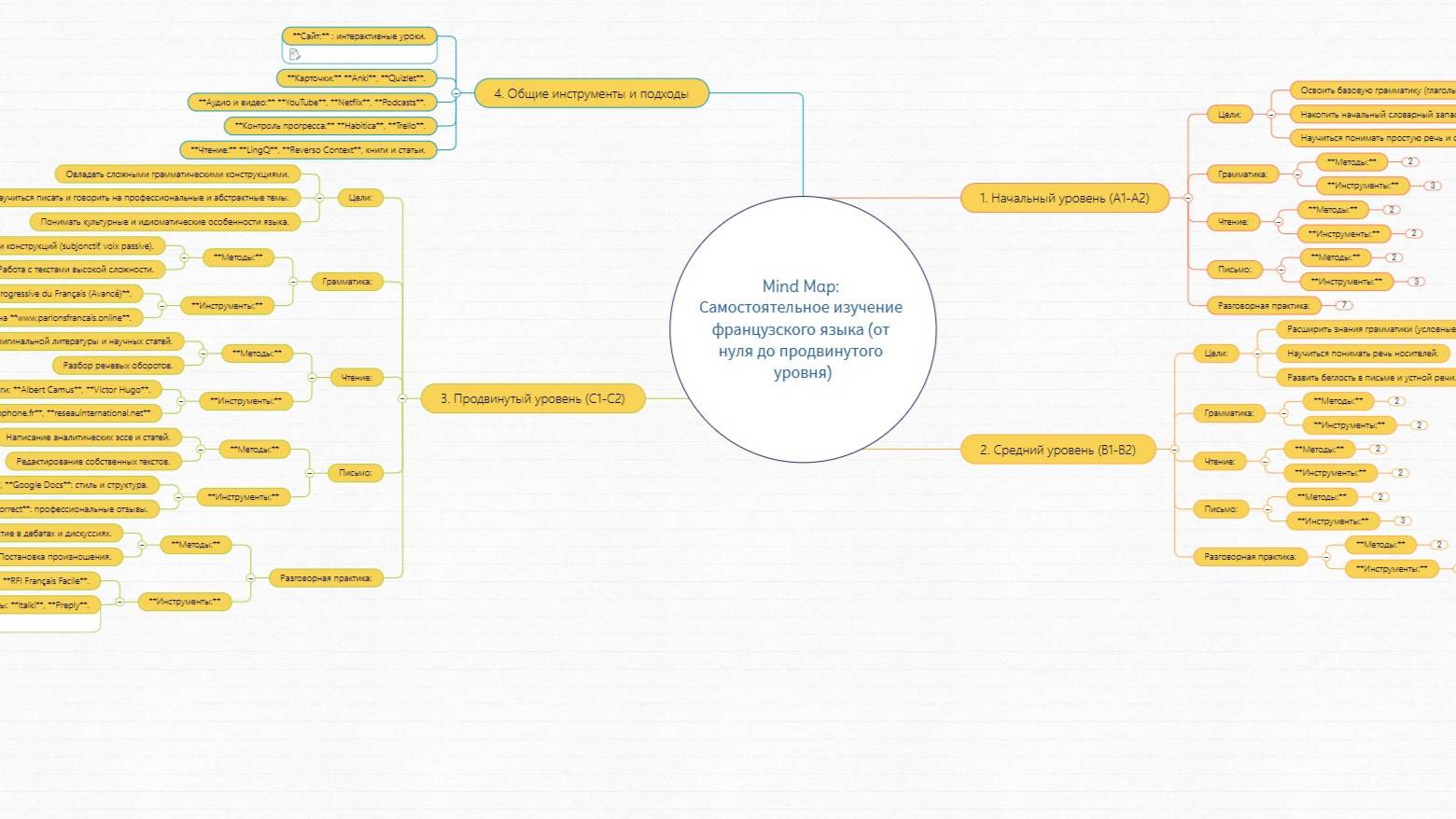 Mind Map: Самостоятельное изучение французского языка с интеллект-картой