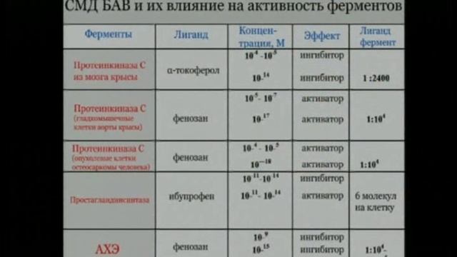 288  Эффекты сверхмалых доз