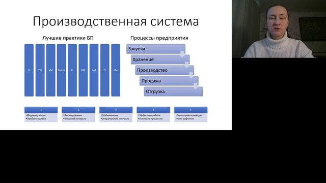 5. Производственная система. Бережливое производство