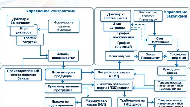 30.05.2019_1_АС «Управление обеспечением ТМЦ» - архитектура и функциональность