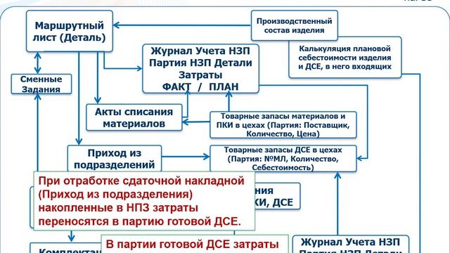 14.11.2019_2_Автоматизация раздельного учета незавершенного производства (НЗП)