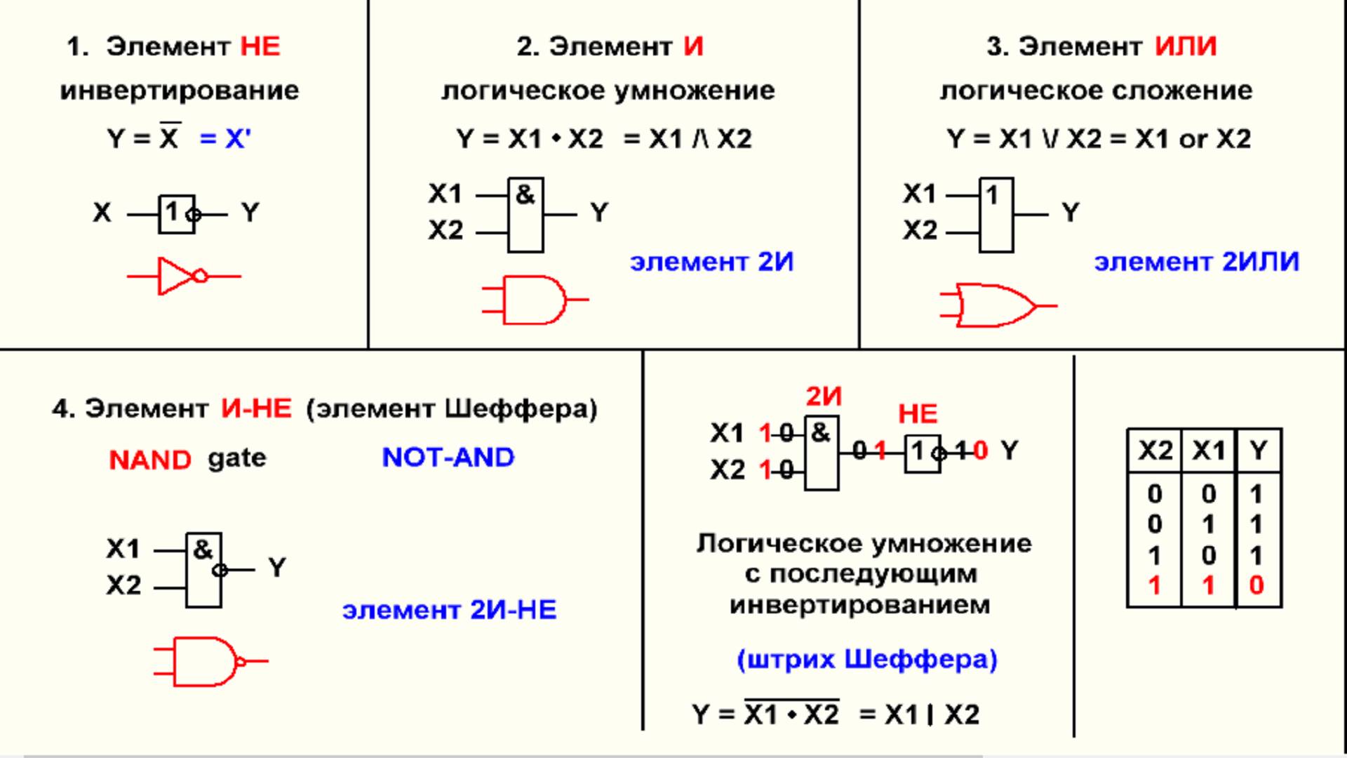 Видеоурок 1.6. Элементы И-НЕ