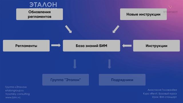[Курс «Revit. Базовый курс»] Bim-стандарт