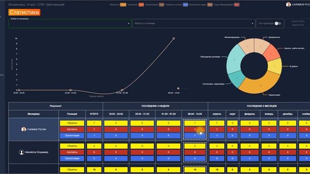 Как работать со Статистикой в Грядке ЦРМ - первой системе автоматизации для отделов развития