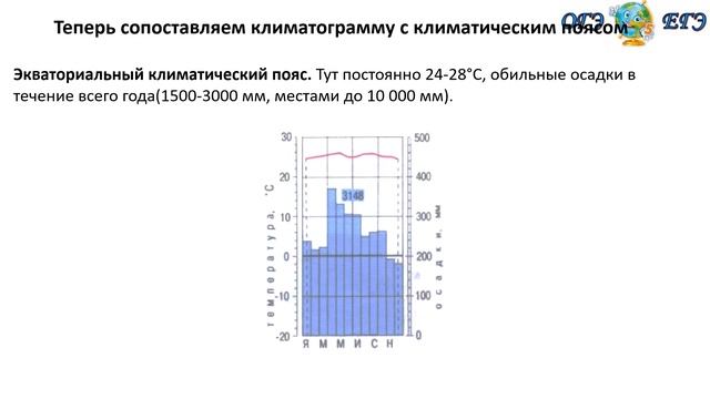ОГЭ, Вопрос18: Климатограммы