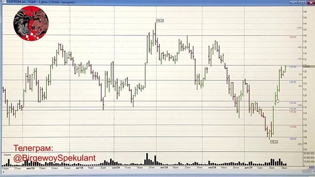 Анализ рынка акций ММВБ на 30.12.2024. Курс доллара. Нефть. RTS. Теханализ акций / Trading News