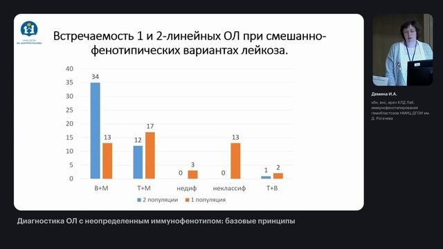 Диагностика ОЛ с неопределенным иммунофенотипом: базовые принципы
