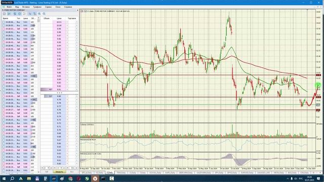 Акции FORD уровни поддержки и сопротивления