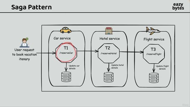 1 -Problem that Saga pattern solves