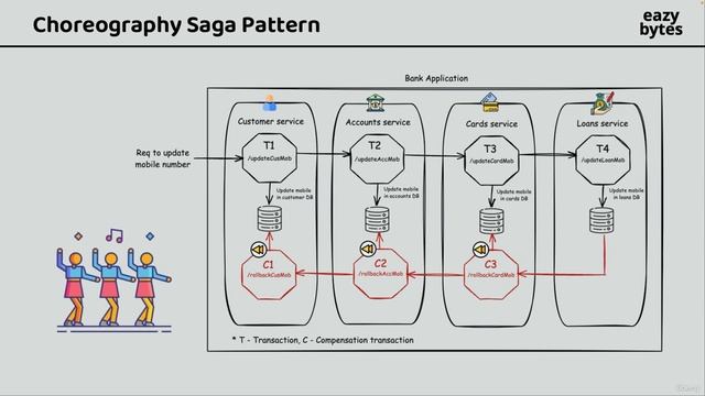 4 -What we are going to build using Choreography Saga Pattern