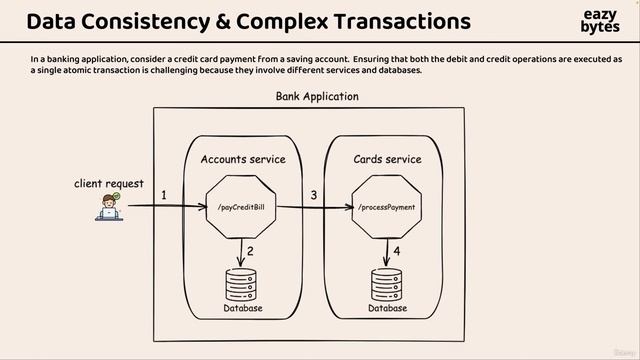 12 -Data Consistency and Complex Transactions challenge in microservices
