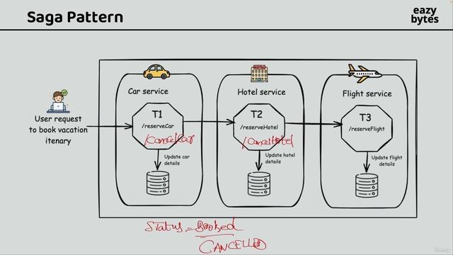 2 -Introduction to Saga pattern