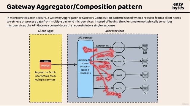1 -Why we need to consider Materialized View Pattern