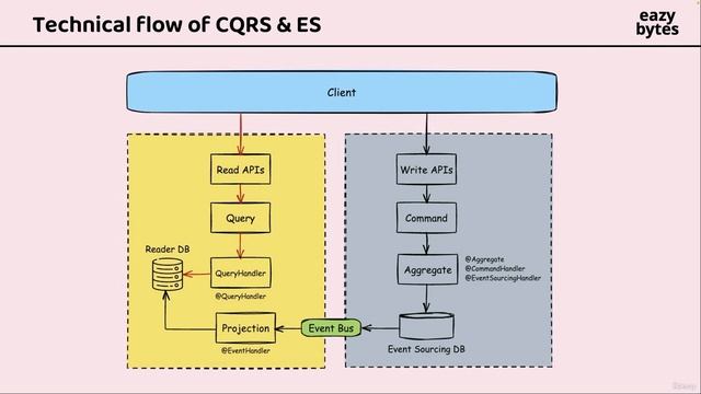 7 -Technical flow of CQRS & ES