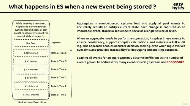 1 -What happens in ES when a new event being stored
