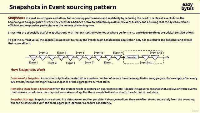 3 -Snapshots in Event sourcing pattern - Theory