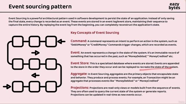 3 -Introduction to Event sourcing pattern