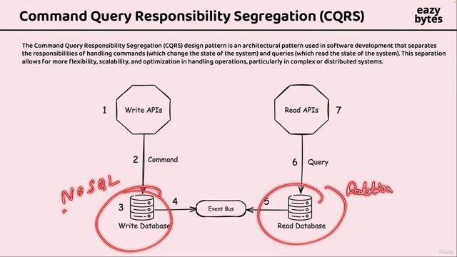 1 -Introduction to CQRS pattern