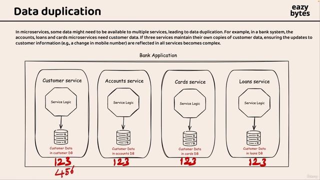 13 -Data duplication challenge in microservices