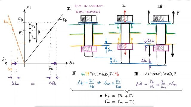 BOLT TENSION and Tension at Non-Permanent Joints in Just Over 10 MINUTES