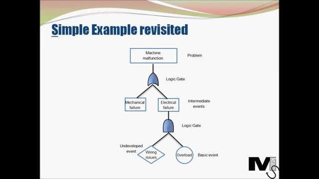 Fault Tree Analysis Explained with Examples - Simplest Explanation Ever (1)