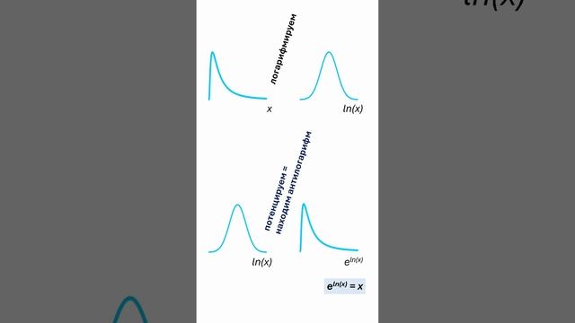 Фоновое и минимально аномальное содержания при логнормальном законе #геохимия  #обучение #shorts