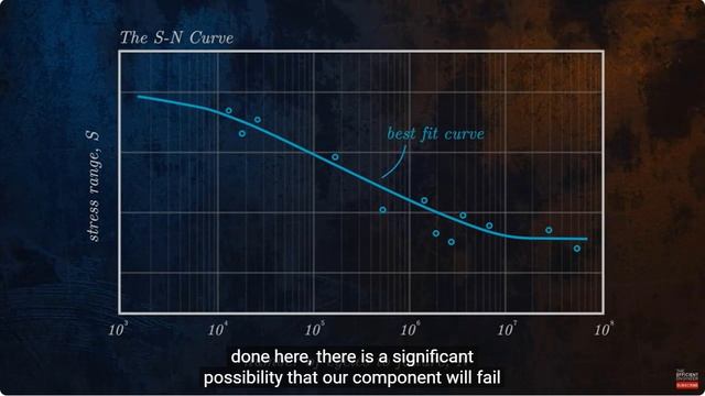 Усталостное разрушение.  S-N циклы (автоперевод)