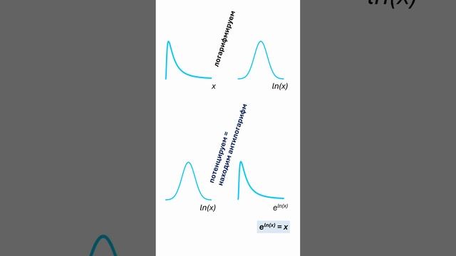 Фоновое и минимально аномальное содержания при логнормальном законе распределения