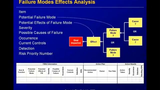 В чем разница между FMEA и RCA