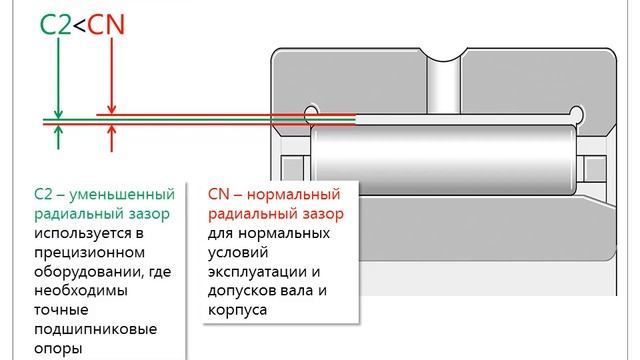 Радиальные зазоры в подшипниках качения